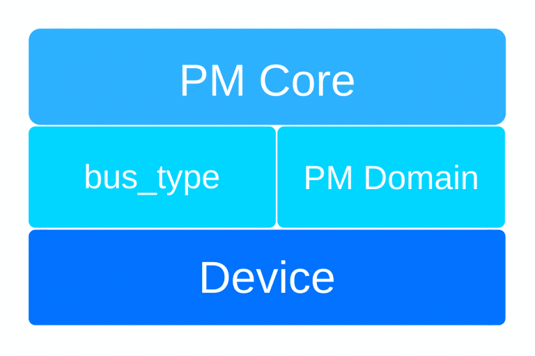 An Overview of Generic Power Domains (genpd) on Linux - BayLibre